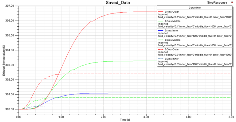Reduced Order Modelling for System Simulation with ANSYS Simplorer ...