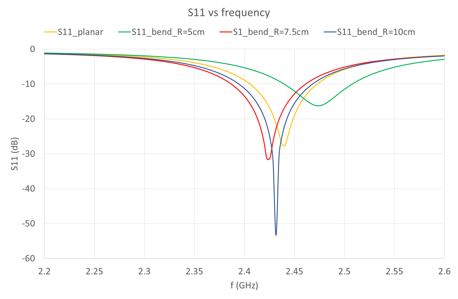 Wearable Conformal Antenna Design in Presence of the ANSYS Human Body ...