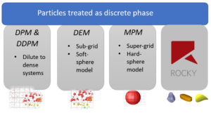 Integration of Rocky DEM + Ansys for Particle-Fluids systems – LEAP ...