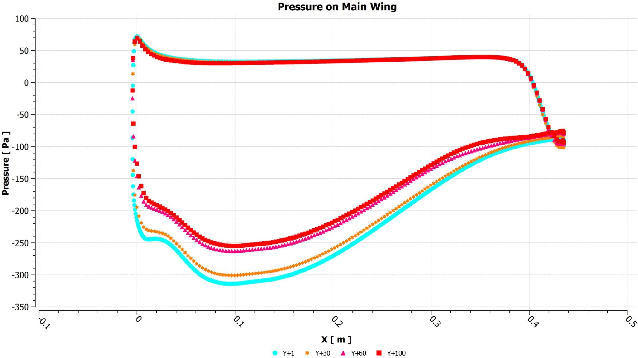 What y+ should I use? Part 2 – Resolving each region of the boundary ...