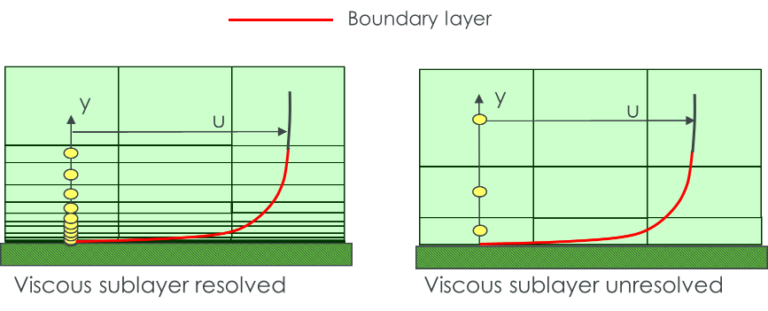 What y+ should I use? Part 1 – Understanding the physics of boundary ...