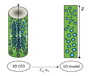 CFD Modelling of Biological methanation in bubble column reactors – LEAP Australia Blog