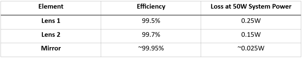 Optomechanical Design of a Tophat Beam Shaper with Ansys Zemax OpticStudio – LEAP Australia Blog