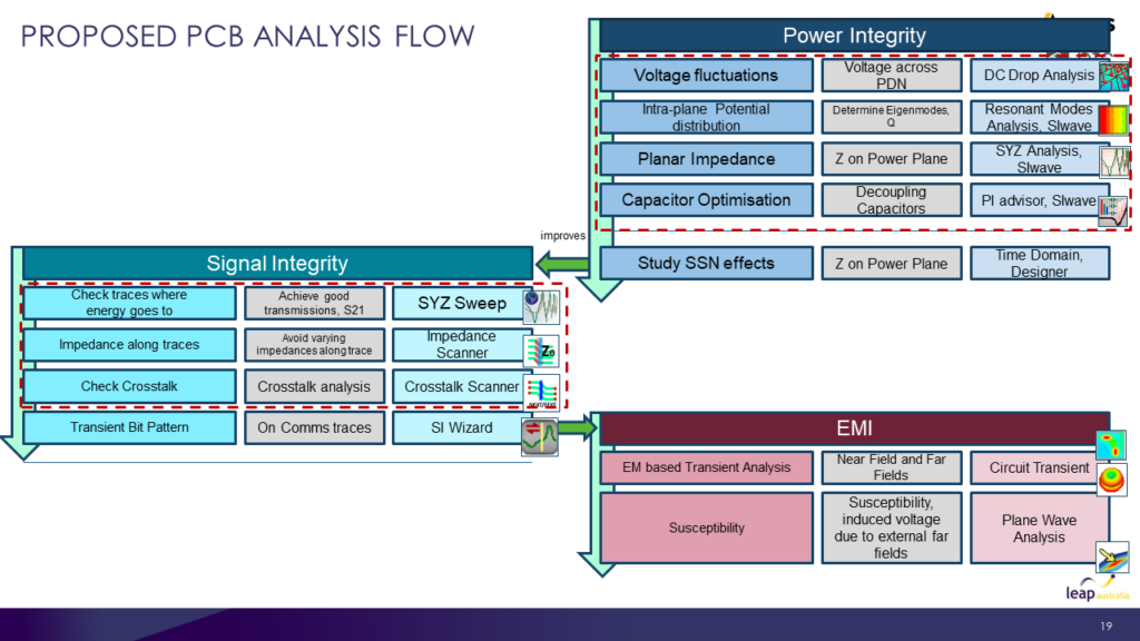 From Altium to Simulation: Workflows for Virtual Tests for PCB ...