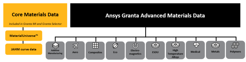 How do the Advanced Material Data libraries in Ansys Granta Selector ...